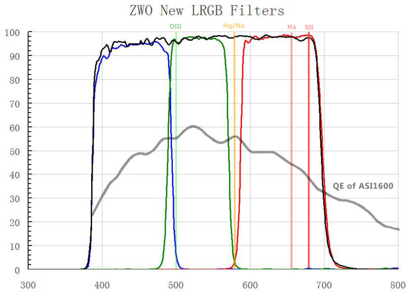 LRGB Filters - Discovery Astrophotography with ZWO ASTRO