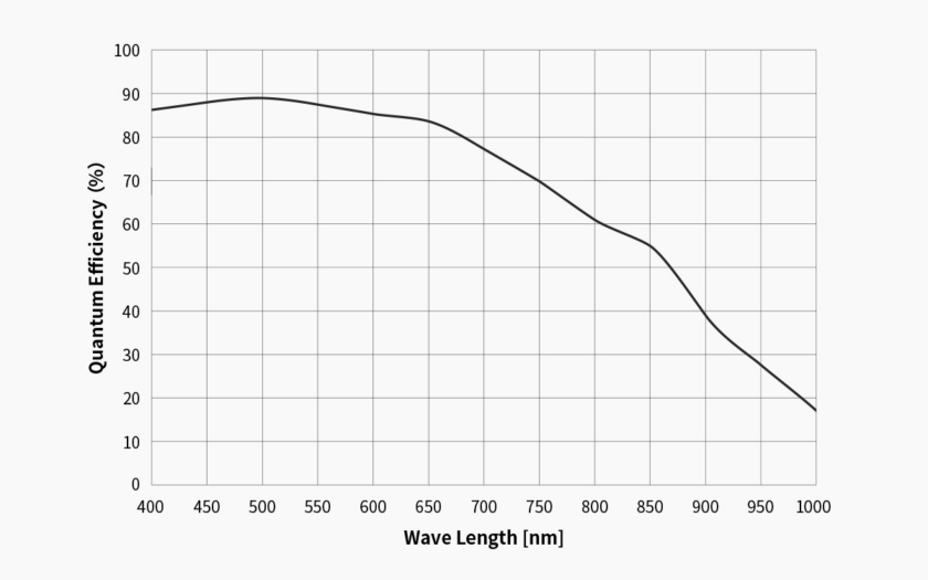 ASI462MM - ZWO Official Store | Make Astrophotography Easy and Fun