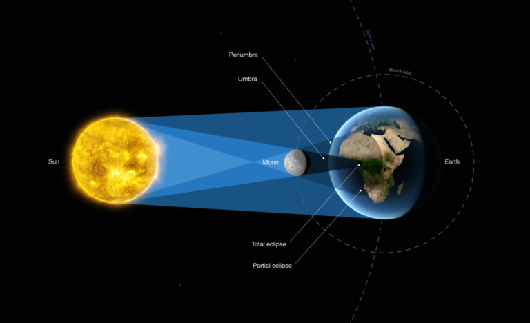 All You Need to Know About Observing or Photographing the Solar Eclipse ...